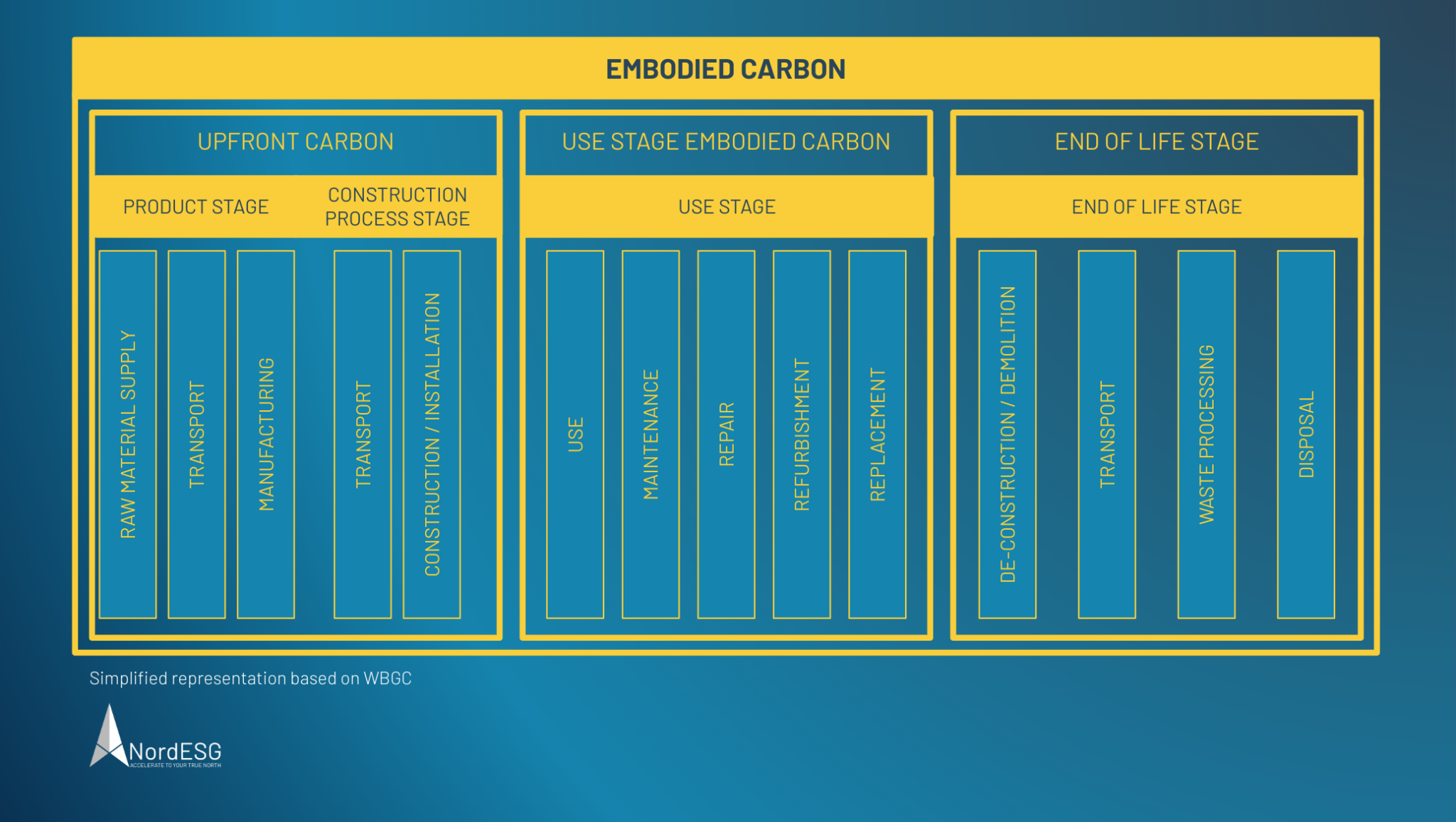 The confusion about embodied carbon and scope emissions