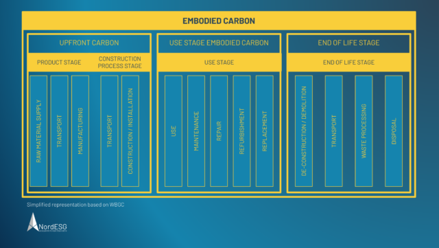 The confusion about embodied carbon and scope emissions