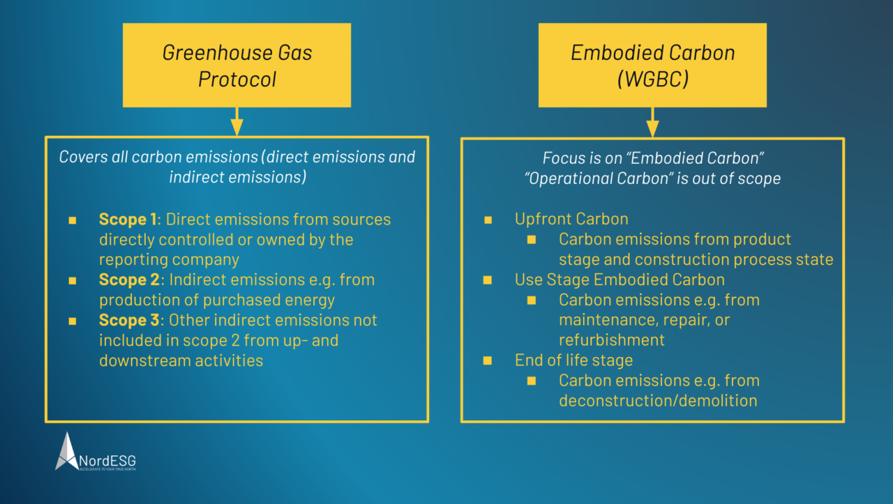 The confusion about embodied carbon and scope emissions