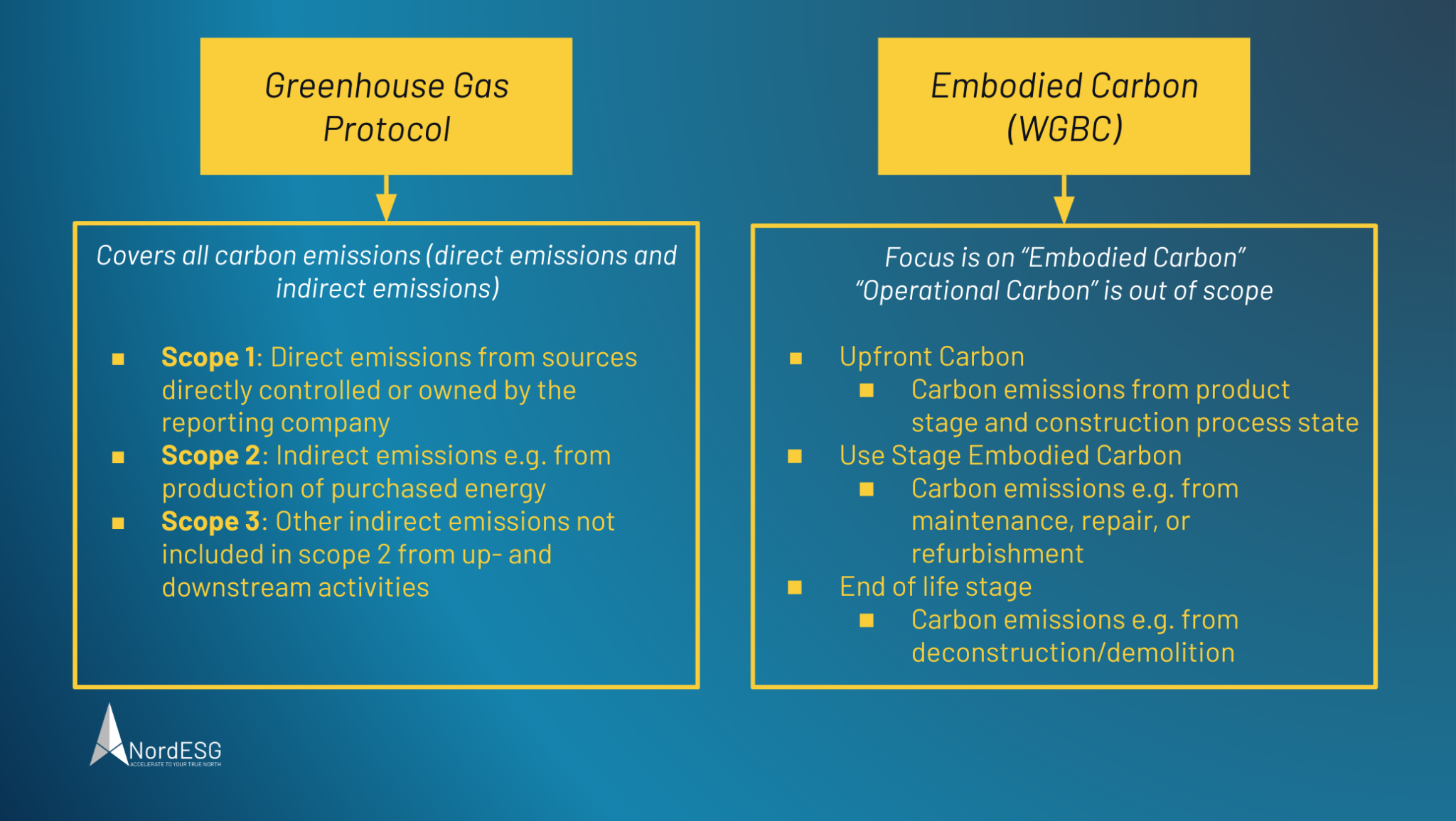 The confusion about embodied carbon and scope emissions