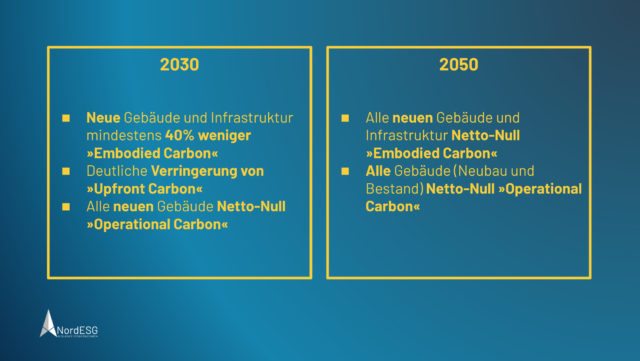 Verwirrung um »Embodied Carbon« und »Scope Emissions« | NordESG