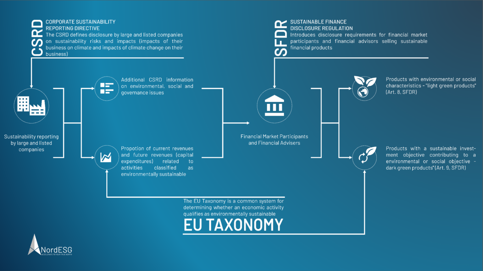What is the difference between CSRD and ESRS?