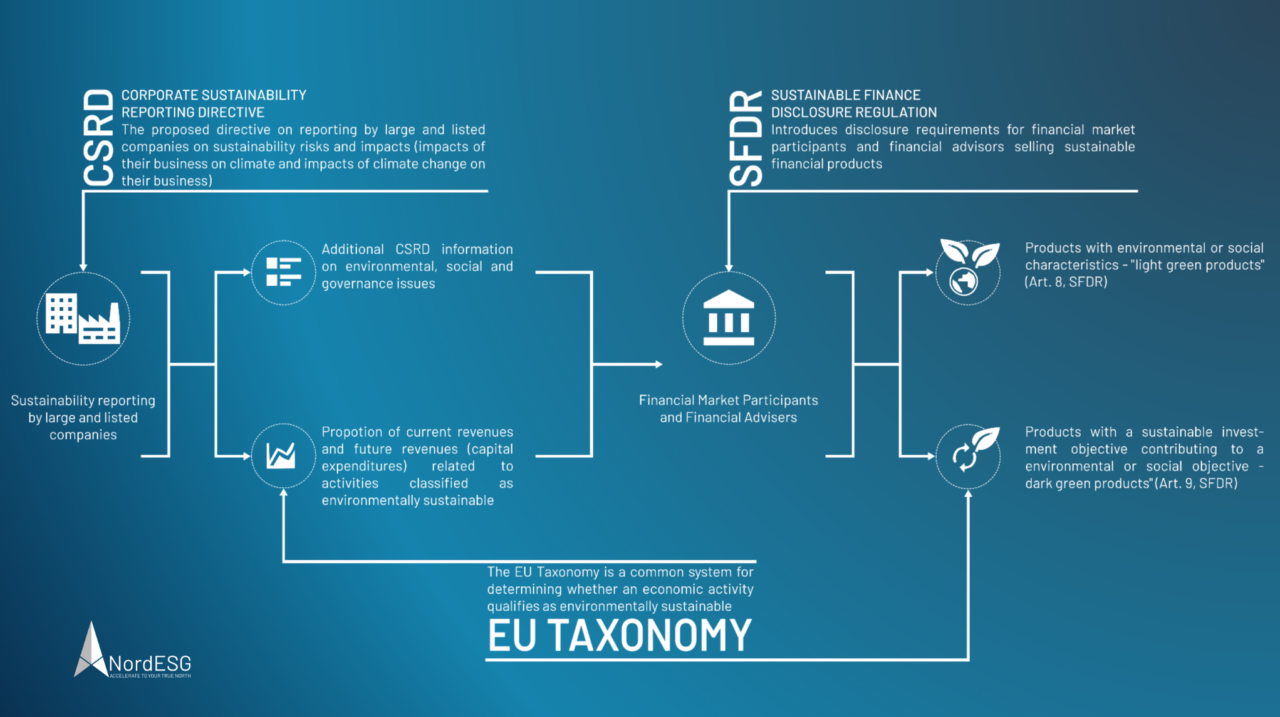 What is the difference between the CSRD and the EU Taxonomy?