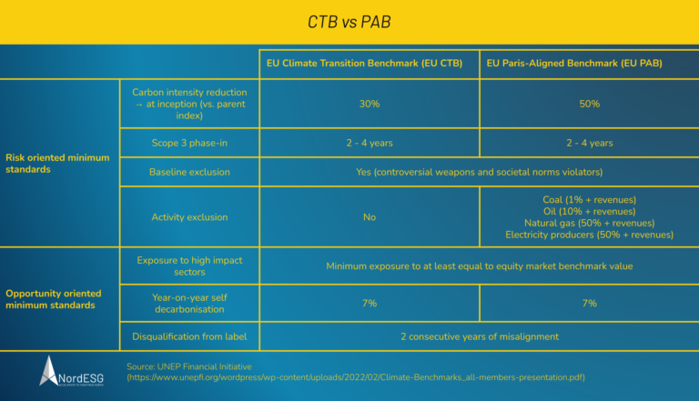 Paris-aligned Benchmarks(PABs) Climate Transition Benchmarks(CTB)