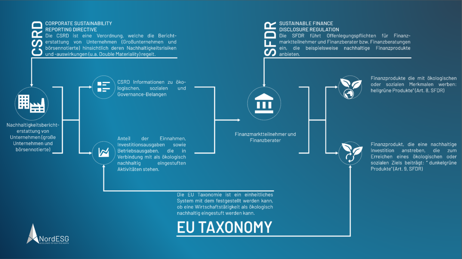 Der Unterschied zwischen der CSRD und der EU Taxonomie | NordESG