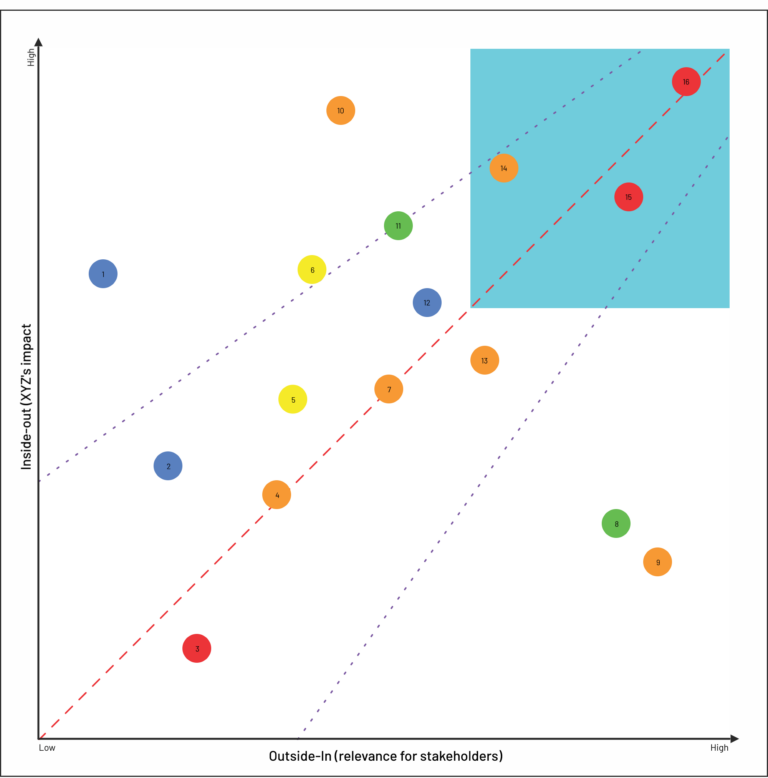 Double materiality assessment to double materiality matrix