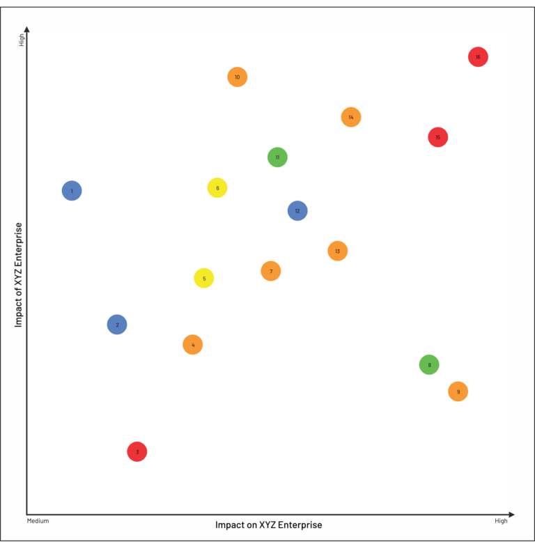 Double materiality assessment to double materiality matrix