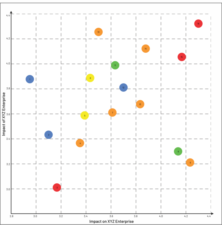 Double materiality assessment to double materiality matrix