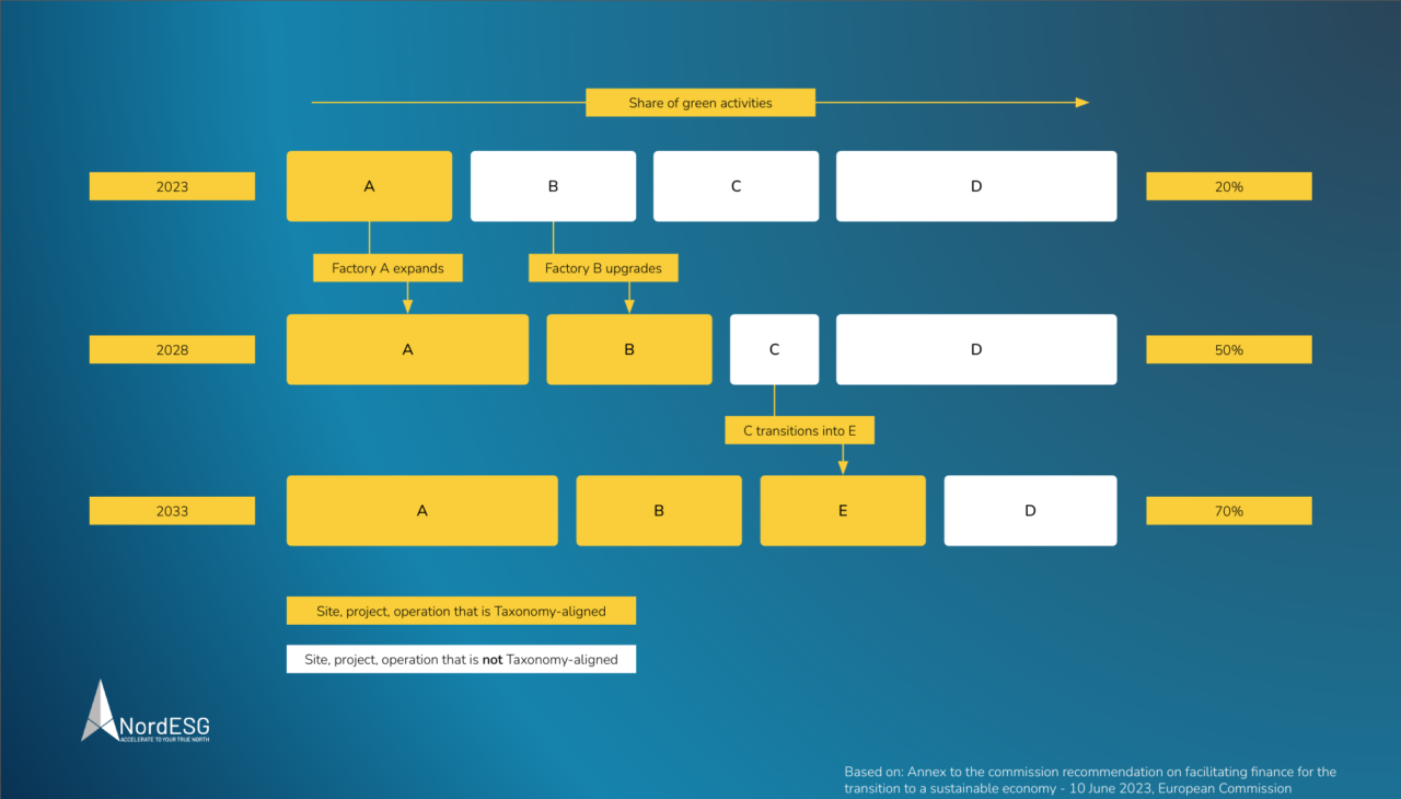 Transition Finance - Recommendations by European Commission